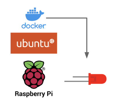RaspberryPi 4B+Ubuntu 21+DockerからLEDを操作 - Lethediana Tech