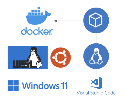 WindowsでLinux(WSL2)+Docker+VSCodeでの開発環境を構築 - Lethediana Tech