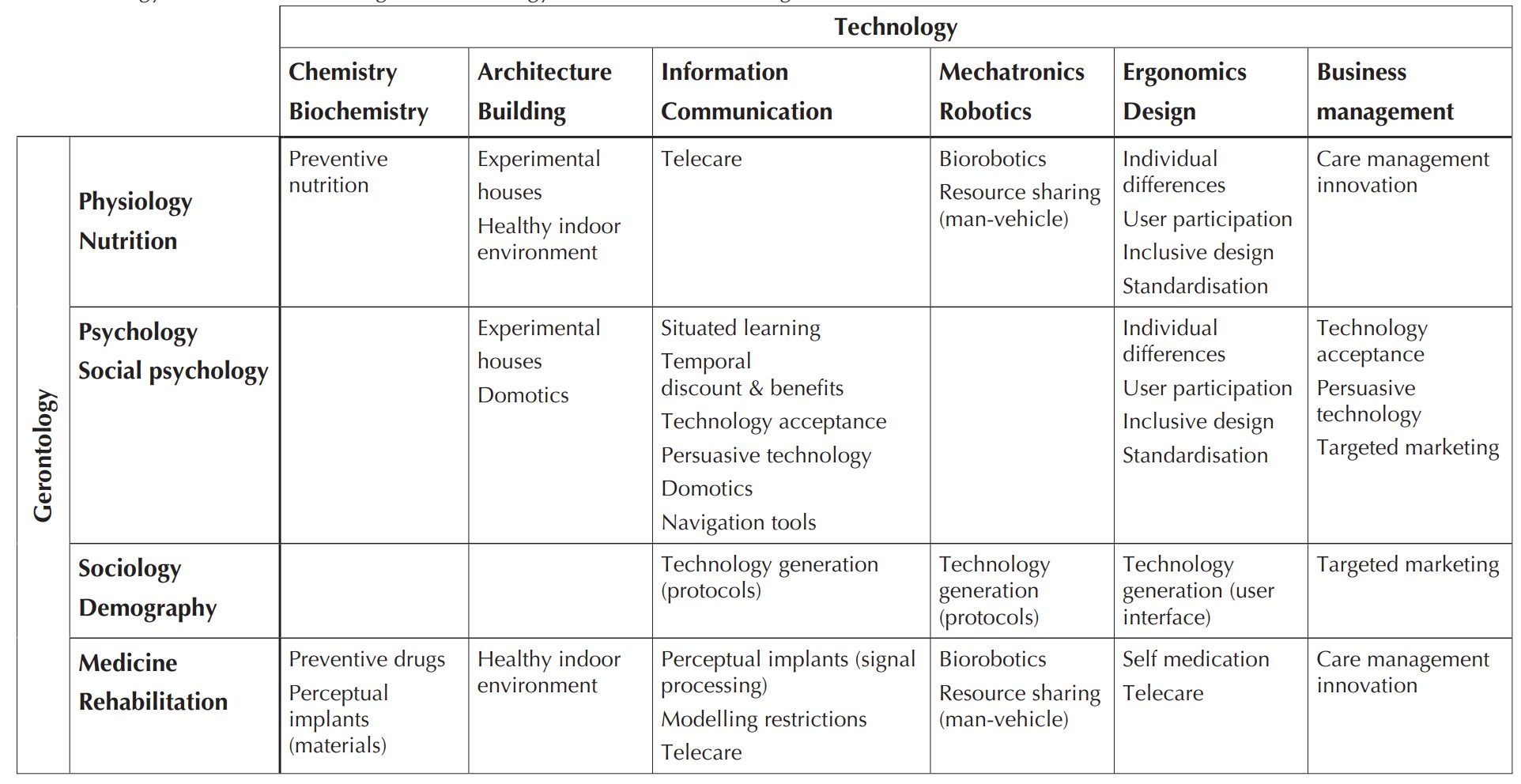 Gerontechnologyについて - Lethediana Tech