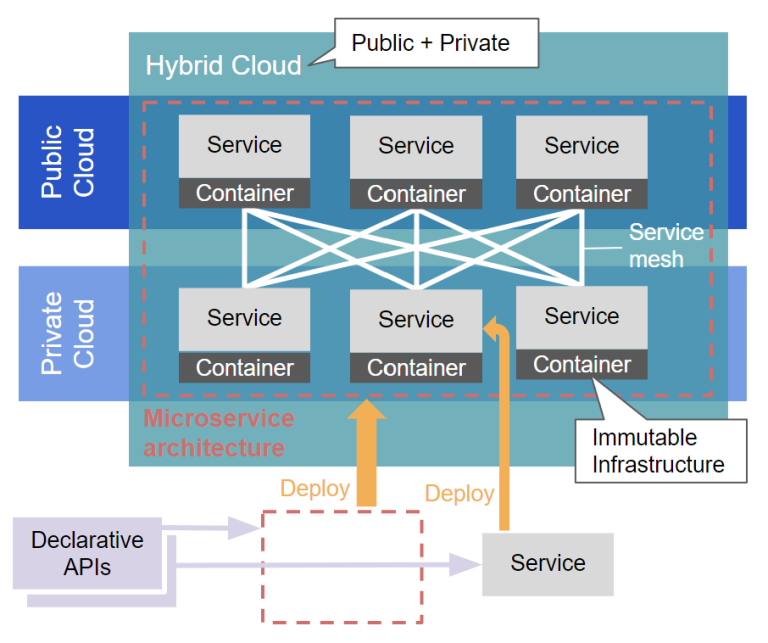Cloud Nativeについて - Lethediana Tech