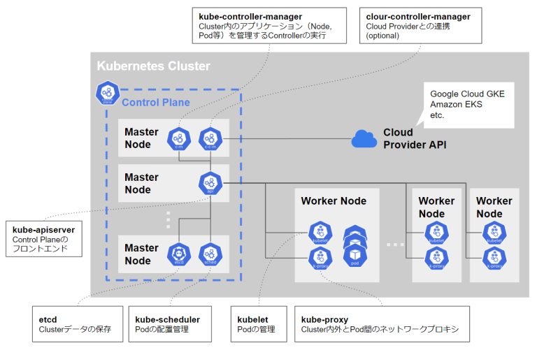 KubernetesのPostgreSQL向けOperator比較 - Lethediana Tech