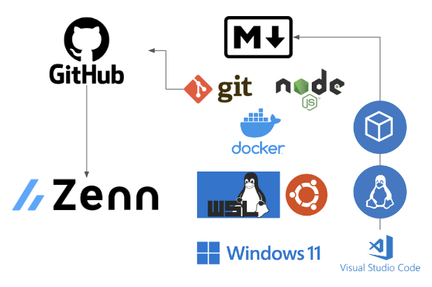 ZennをGithub連携してVSCodeで書き始める環境の構築 - Lethediana Tech